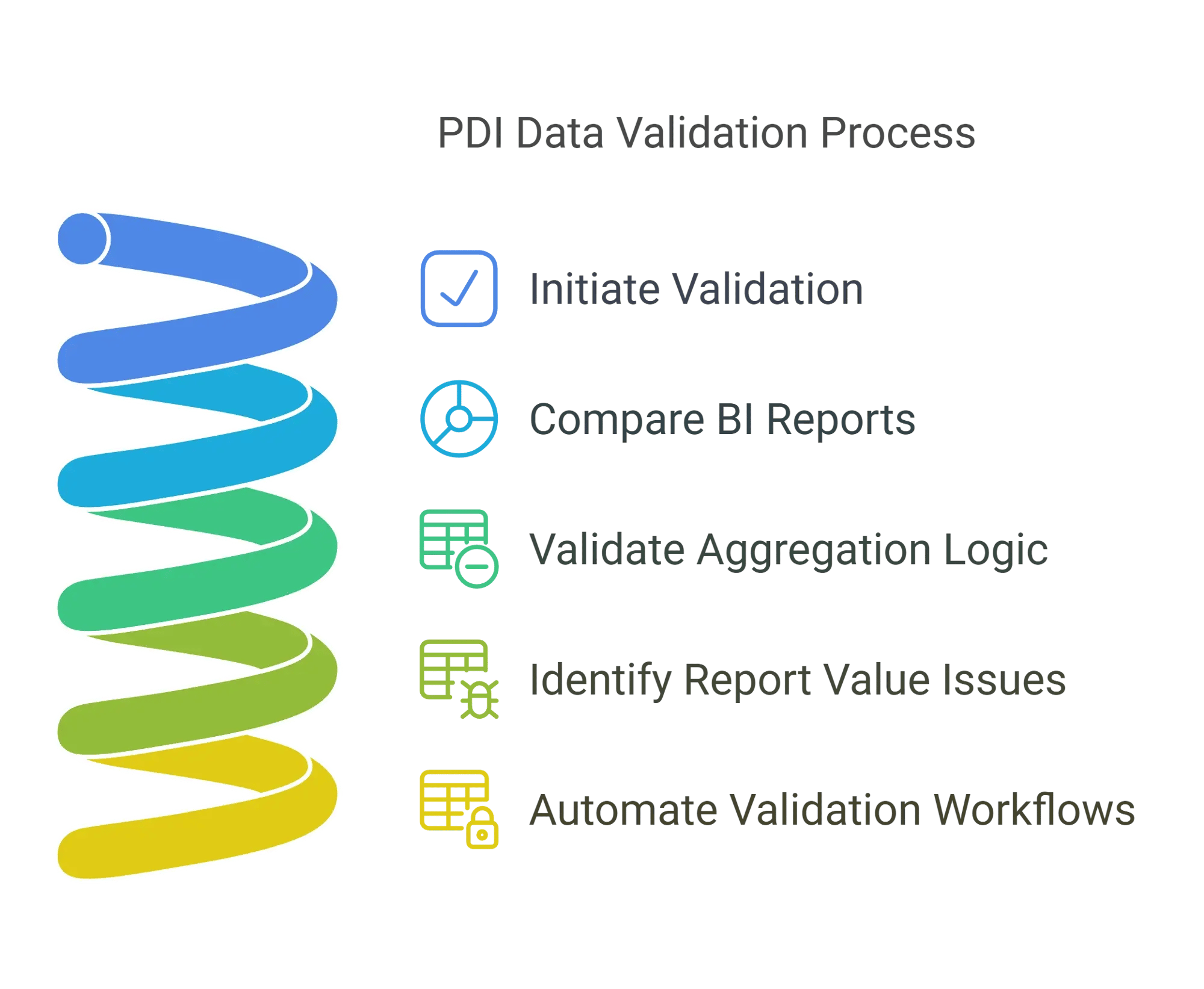 Pdi Data Validation Framework